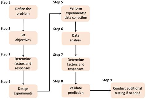 Doe Workflow For The Process Optimization [167] Download Scientific Diagram
