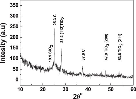 xrd of au cnt tio2 sio2 p si al download scientific diagram