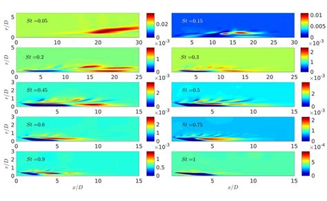 Optimal Eddy Viscosity Fields µ T For Various Strouhal Numbers From Download Scientific
