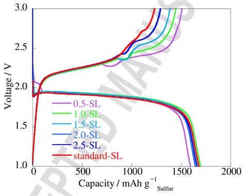 Charge Discharge Curves Of The Azc S Cathode With Various Sl