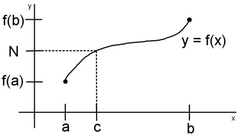Intermediate Value Theorem
