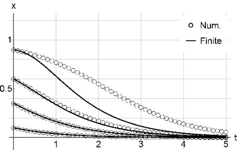 Comparison Of The Numerical Solution Circles And Truncated Carleman Download Scientific