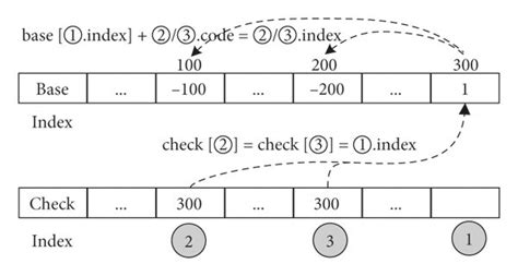 Example Of A Double Array Atree A Logic Structure B Download