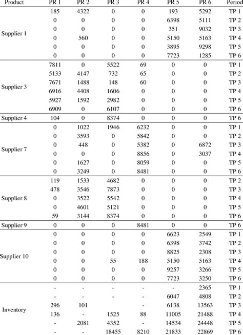 Optimal Selection Of Supplier And Lot Sizing α 09 And ε 07 Download Scientific Diagram