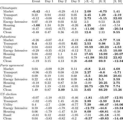 Results Of The Adjusted Bmp Test Table Reports Estimated Abnormal And