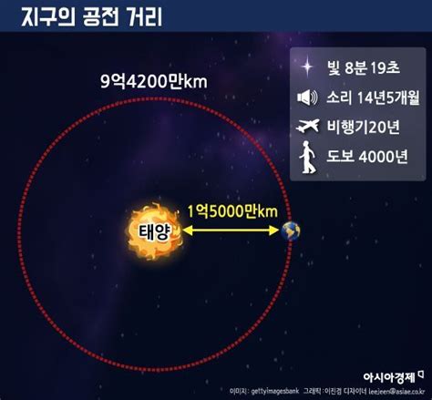 과학을읽다 지구에서 태양까지 비행기로 20년 아시아경제