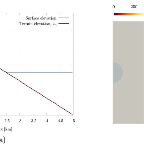 Case 2 Longitudinal Profile Of Surface Elevation A And Top View Of