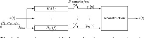 Figure 1 From Minimum Rate Spectrum Blind Sampling Semantic Scholar