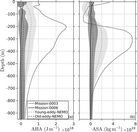 Composites Of Available Heat Anomaly Aha And Available Salt Anomaly