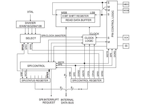 Spi Register Description Arduino Atmega328p Arnab Kumar Das