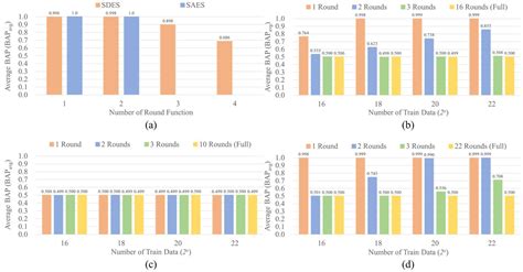 comprehensive neural cryptanalysis on block ciphers using different encryption methods