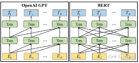生成式预训练模型：unilm、bart、t5、gpt 知乎