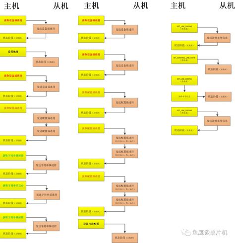 【图解usb】usb 之cdc 设备枚举过程详解 技术阅读 半导体技术