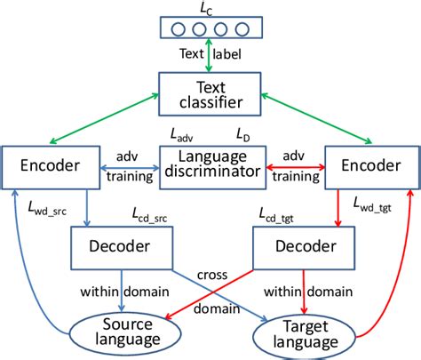 Figure 1 From Cross Lingual Unsupervised Sentiment Classification With