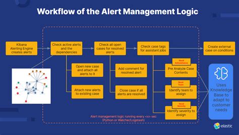 maximize it efficiency leveraging alert management with elastic ai assistant for observability
