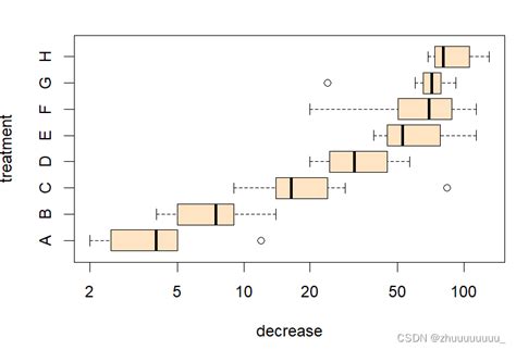 r语言绘制箱线图（box plot） r语言箱线图 csdn博客