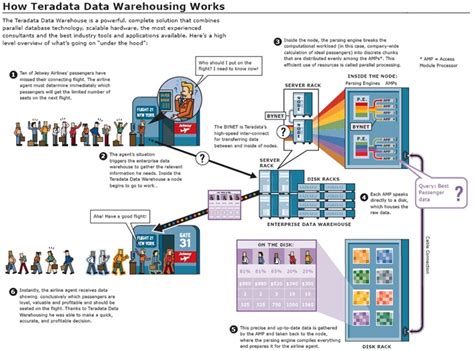 Database To Know Teradata