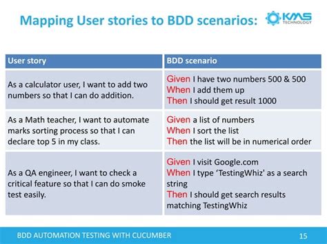 Behavior Driven Development And Automation Testing Using Cucumber