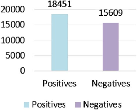 Occurrences Of The Two Classes Download Scientific Diagram