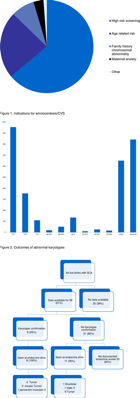 Figure From The Prevalence And Outcome Of Sex Chromosome Abnormalities Detected Prenatally In