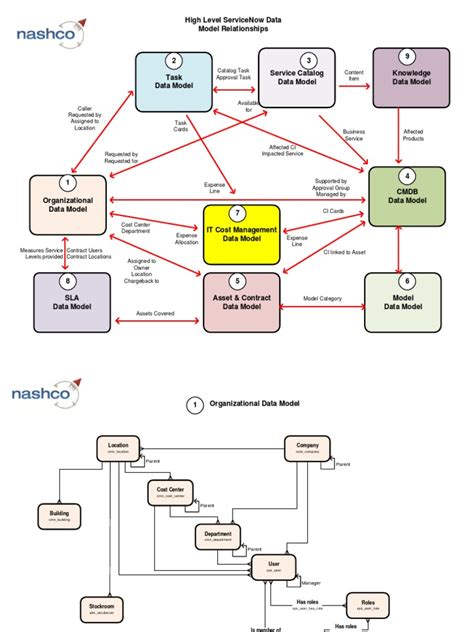 Servicenow Data Model V34 Pdf Software Engineering Information