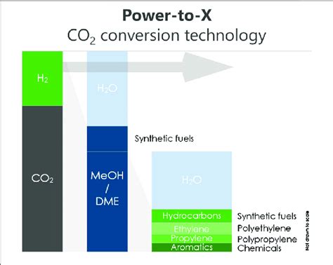 Fuels And Chemicals From Carbon Dioxide Via Methanol Dimethyl Ether Download Scientific