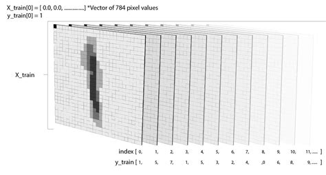 Understanding The Mnist And Building Classification Model With Mnist And Fashion Mnist Datasets