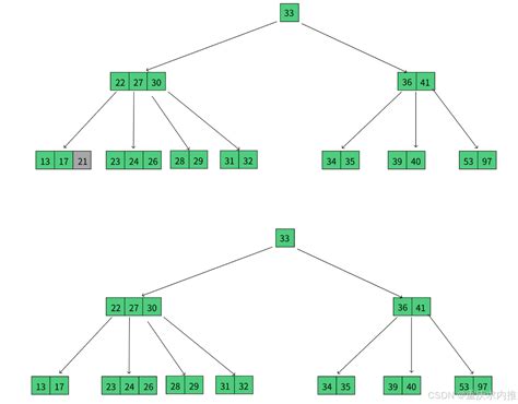Mysql 索引 Btree 结构mysql Btree Csdn博客 Mysql 索引 Btree 结构mysql Btree Csdn博客