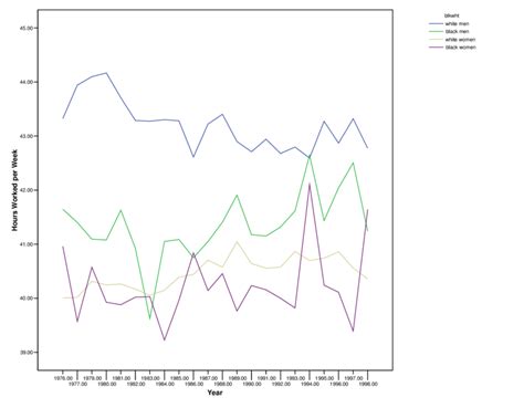 Mean Hours Worked Per Week By Race And Sex 1976 1998 Download Scientific Diagram
