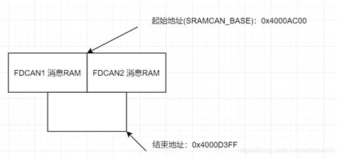 Stm32h743cubemx 计算fdcan2上的messageramoffset使两路fdcan正常工作） Csdn博客