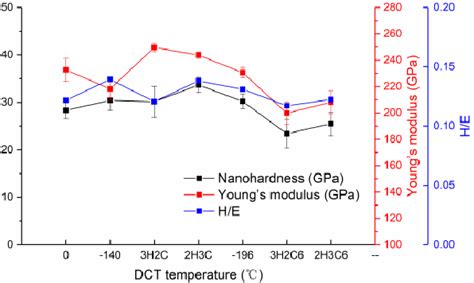 Nano Hardness And Elastic Modulus Of Dlc Coating Treated With Different