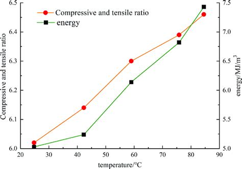 Variation Of Brittleness And Energy Of Similar Materials At Different Download Scientific