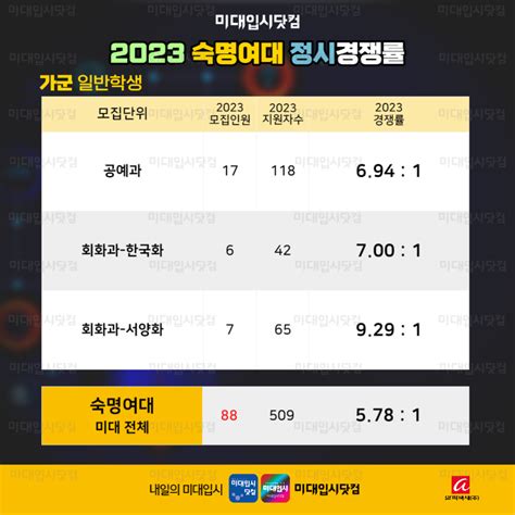 2023 숙명여대 정시 경쟁률 숙명여자대학교 미대 인문 자연계열 경쟁률 지원현황 시각영상 산업 환경 공예 한국화 서양화 미대입시 입시미술 설명회 컨설팅