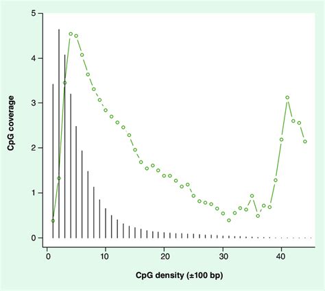 Cpg Density Versus Raw Coverage For Cpg Density A Simple Coupling