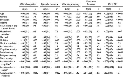 Interactions Between Acculturation And Activity Engagement On Cognitive
