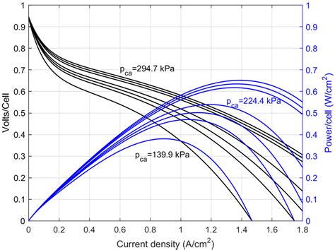 Fuel Cell Polarization And Power Curves Download Scientific Diagram