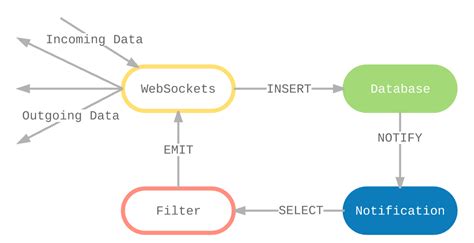 Writing A Firebase Clone With Postgresql And Nodejs Part Ii By