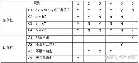 4 2 3 决策表测试 知乎