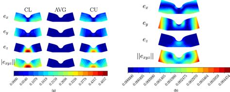 Test Point Four Displacement Field Prediction Error The Displacement