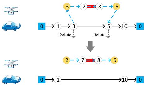 Sensors Free Full Text A Coordinated Vehicle Drone Arc Routing Approach Based On Improved