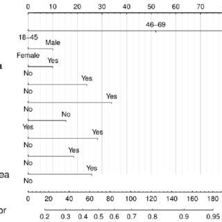 Nomogram For Predicting Colorectal Ademomatous Polyps Risk And Its