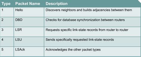 Ospf Message Types Packet Types Gpon Solution
