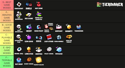Brawl Stars All Game Modes Gaebebs Tier List Community Rankings Tiermaker