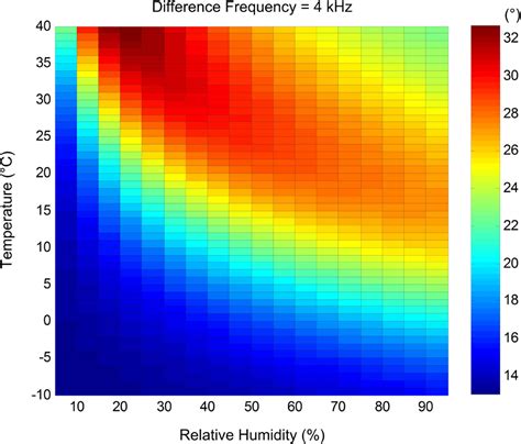 An Overview Of Directivity Control Methods Of The Parametric Array