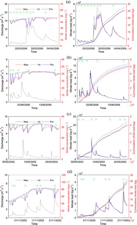 Comparison Of Measured Nitrate Concentration Nitrate Load And