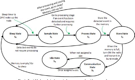 Figure 1 From Memory Impact On The Lifetime Of A Wireless Sensor Node Using A Semi Markov Model