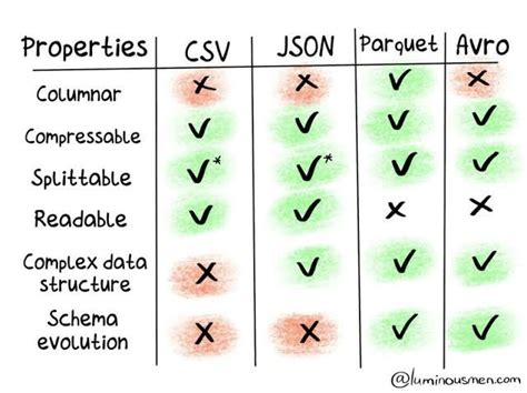 📌different File Formats For Data Lake 📑 1 Csv Suitable For