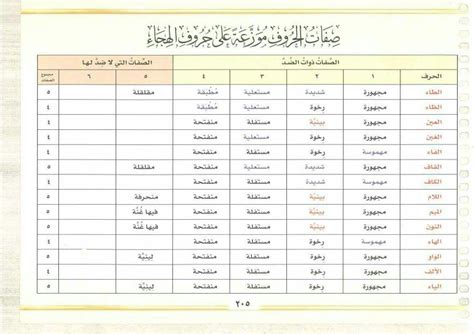 صفات الحروف التي لها ضد لاينز