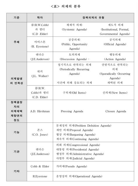 정책형성론 8정책형성