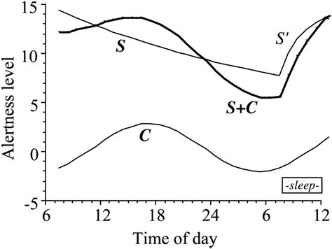 The Components Of The Sleep Wake Predictorthree Process Model Of Download Scientific Diagram